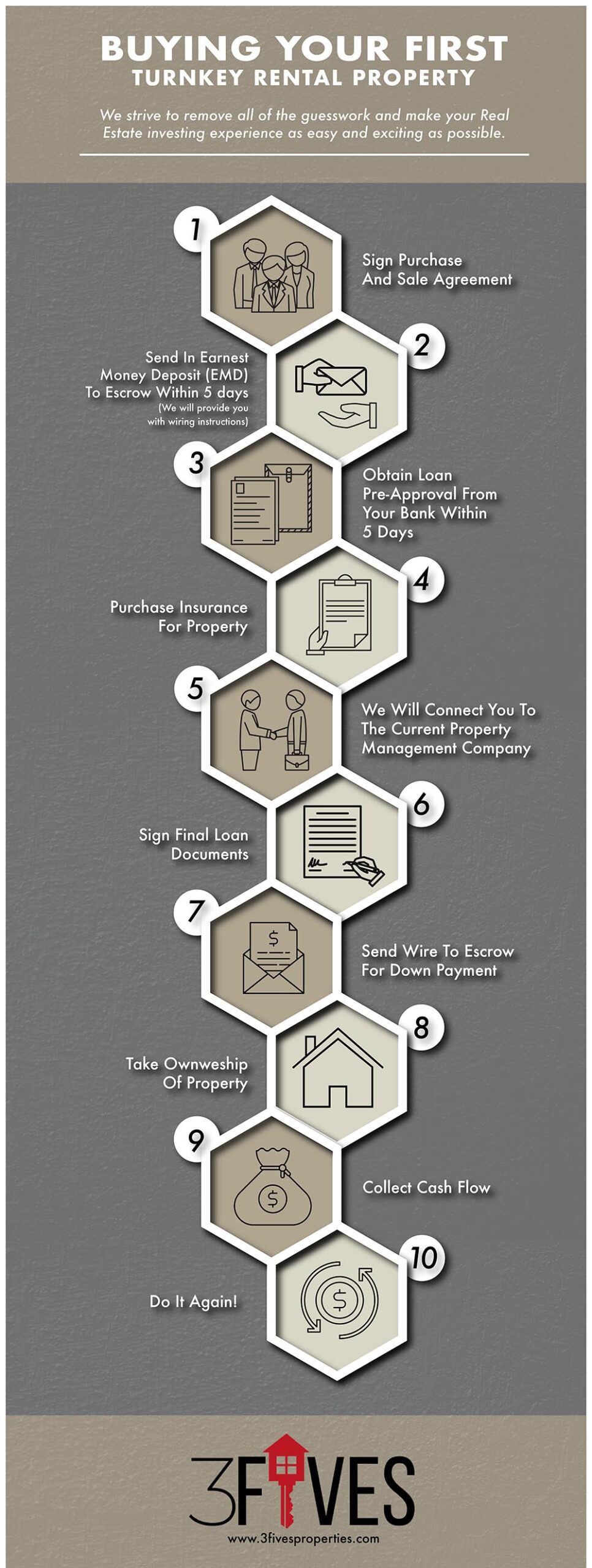 Frequently Asked Questions 3 Fives Turnkey Rental Properties
